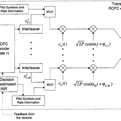 Major Functions In An Adaptive Modulation System Download Scientific Diagram