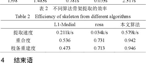 Table 2 From Skeleton Extraction Of Tree Point Cloud Based On Curvature