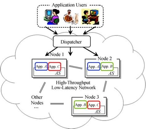 A Typical Shared Cluster Download Scientific Diagram
