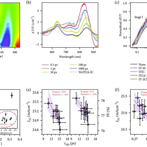 The Hole And Electron Transfer Kinetics A Color Plot Of Fs Transient Download Scientific