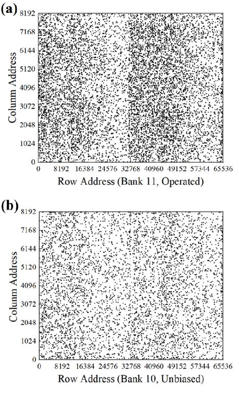Figure 5 From Investigation Into The Degradation Of Ddr4 Dram Owing To Total Ionizing Dose