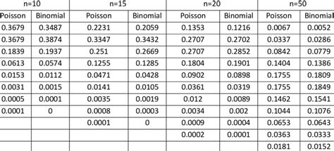 The Binomial And Poisson Probabilities For Given N And X When P 010