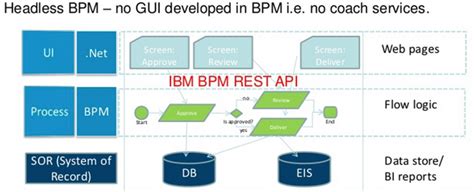 building an external user interface and ibm bpm v8 5 x rest api