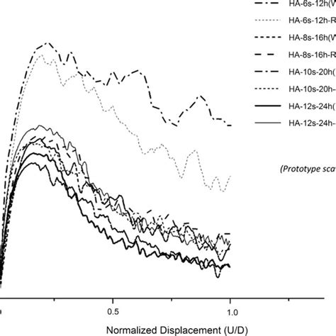 Loaddisplacement Curves For The Helical Plates Prototype Scale