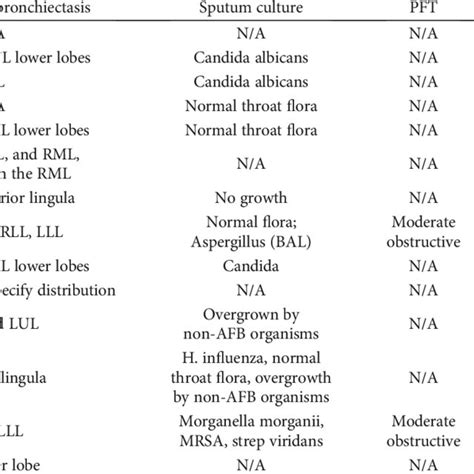 Pdf Assessment Of Bronchiectasis In Hiv Patients Among An Urban Population