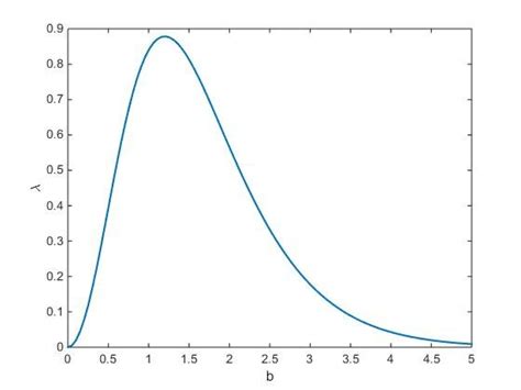 Plot of b against λ Download Scientific Diagram
