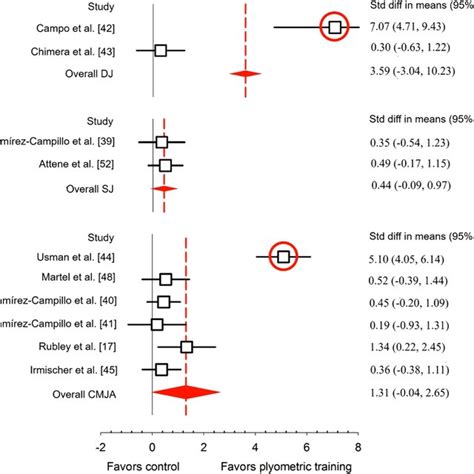 Example Forest Plot With An Obvious Outlier Ci Confidence Interval