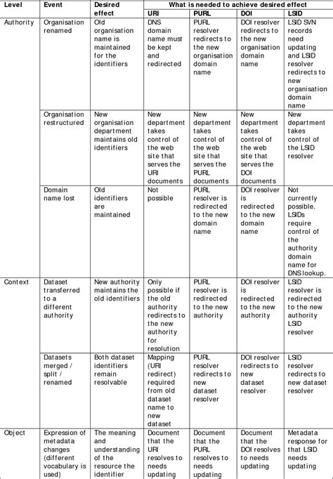 Table 1 From A Beginners Guide To Persistent Identifiers Semantic Scholar
