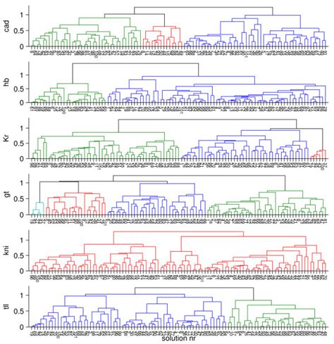 Dendrograms Obtained From Hierarchical Clustering Of The Simulated