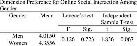 Levenes Test And Independent Sample T Test In Download Scientific Diagram