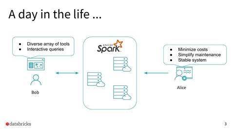 Scaling Data Analytics Workloads On Databricks