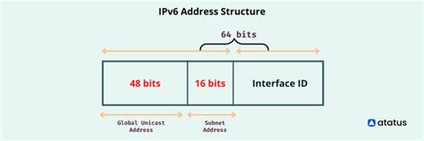 Ip Address Structure Diagram