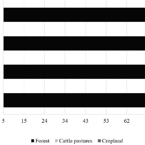 Total Agb Under The Current And Three Future Scenarios The Biomass