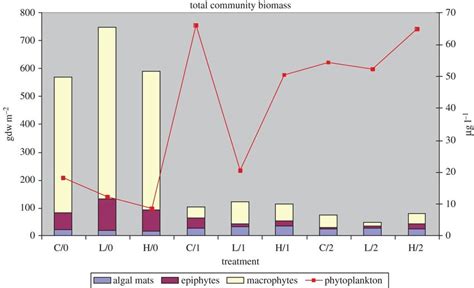 Of Total Community Biomass At Final Harvest Macrophytes Epiphytes And