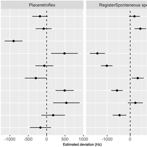 Predicted Effects Of Place Of Articulation For Individuals Download