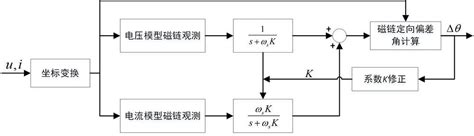 Orientation Error Compensation Method For Voltage And Current Hybrid Flux Observer Of