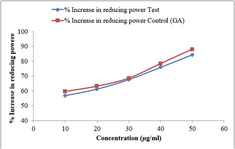 Concentration Vs Increase In Reducing Power Download Scientific