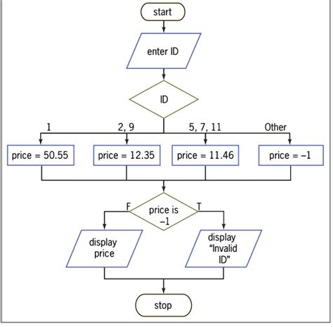 What Will The Program Display When The Id Is The Number 11 2 How Can