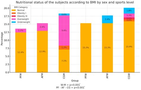 Assessment Of Eating Disorder Risk According To Sport Level Sex And