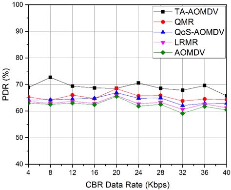 Packet Delivery Ratio Against Node Speed Download Scientific Diagram