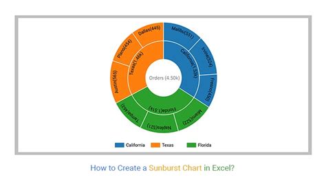Sunburst Charts In Excel Shedding Light On Data Visualization