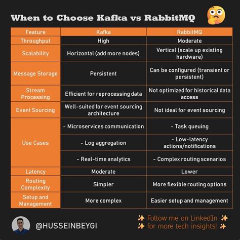 Hussein Beygi On Linkedin Dotnet Csharp Aspnetcore Kafka Rabbitmq