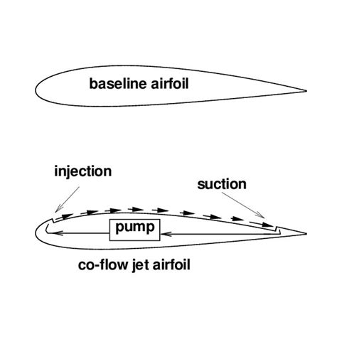Co Flow Jet Flow Control Airfoil Download Scientific Diagram