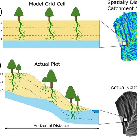 Conceptual Diagrams Of A A Numerical Hydrological Grid Cell Assuming