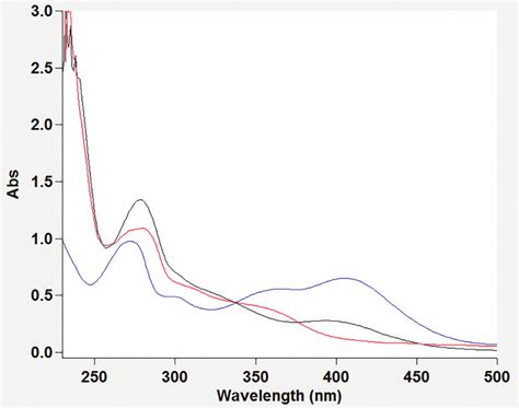 Absorption Spectrum Of An Alcoholic Solution Of The Herb Of A Download Scientific Diagram