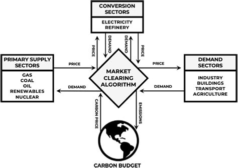 Muse Modelling Framework Illustrating The Market Clearing Algorithm Download Scientific Diagram
