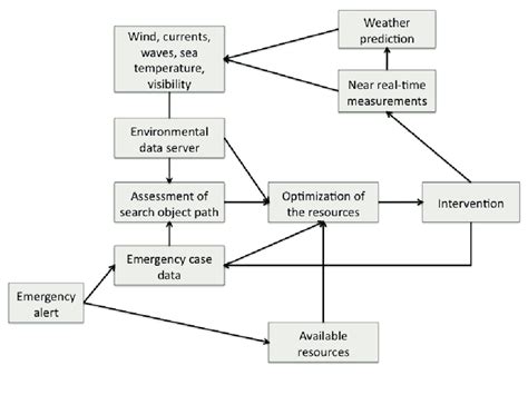 General Scheme Of Intervention An Operational Forecasting System For Download Scientific