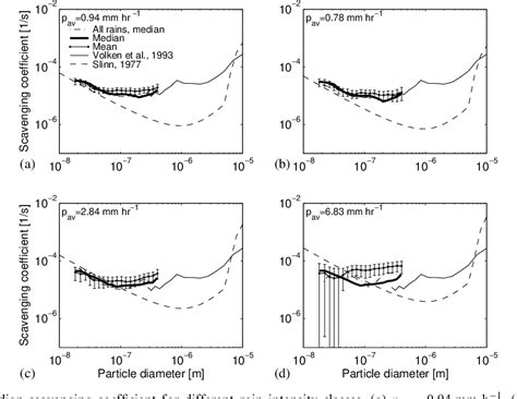 Figure 2 From Ultrafine Particle Scavenging Coefficients Calculated From 6 Years Field