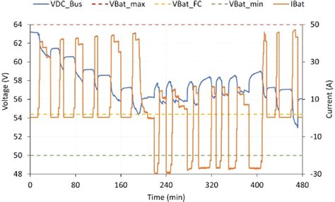 DC Bus Voltage And Battery Current During Experimental Test Download Scientific Diagram