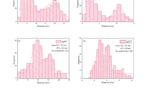 Particle Size Distribution Of Agnps Produced By A Wlc 1250 Mm B