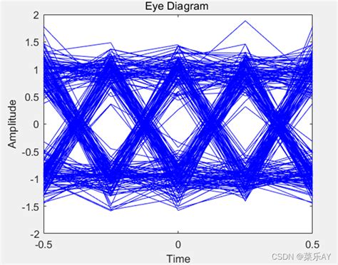 Matlab仿真，数字基带传输系统的设计实验报告matlab数字基带传输系统 Csdn博客
