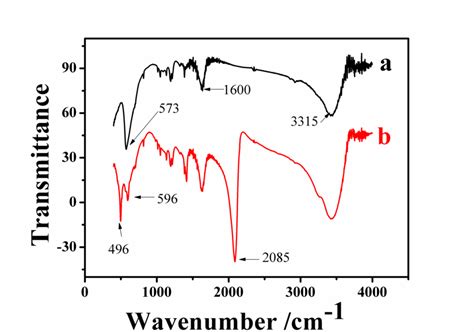 54 Questions With Answers In IR ANALYSIS Scientific Method