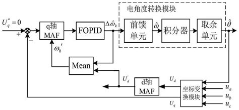 Three Phase Power Grid Phase Locked Loop Based On Fractional Order Pid Control And Phase Locking