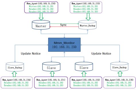 Mysql多主多从架构实现及主从复制问题处理51cto博客mysql 主从复制