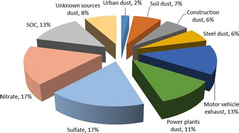 Sources Contribution Apportionment Results For Pm25 Combined Cmb Model