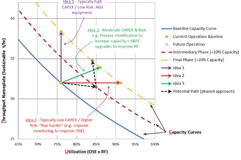 UTC Chart Utilization Throughput Capacity Download Scientific Diagram