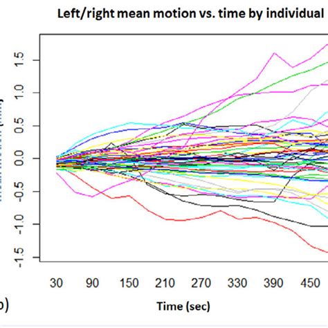 Illustration Of The Mean Intra Fraction Motion For Each Individual With