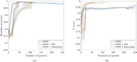 Variation In Median A Decision Accuracy And B í µí± 1 Score With