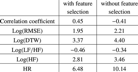 Example Of Improved Accuracy By Feature Selec Tion Download Scientific Diagram