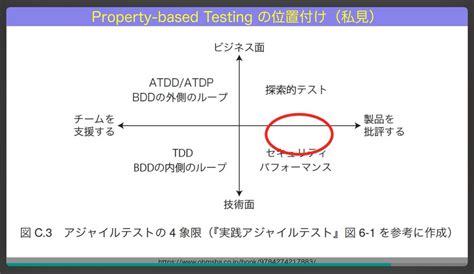 Property Based Testing の位置付け Intro To Property Based Testing