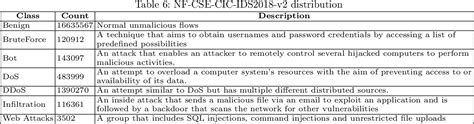 Table 6 From Towards A Standard Feature Set Of Nids Datasets Semantic