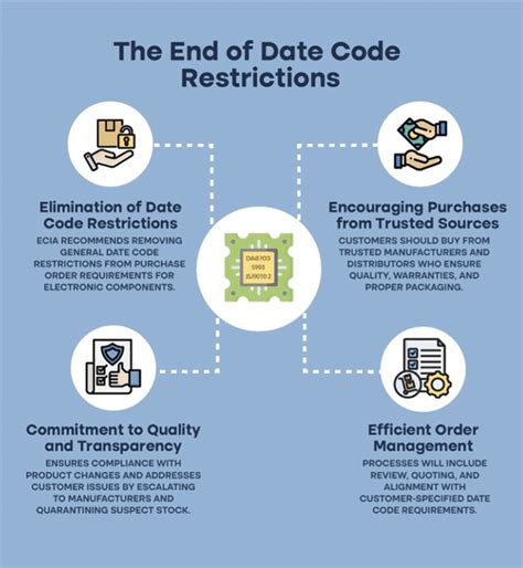 Date Code Myth Rethinking Component Date Code Restrictions Latest