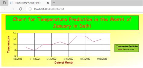 Example Of Chart Control In ASP NET Programmingempire