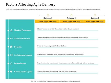 Factors Affecting Agile Delivery Model Presentation Graphics Presentation PowerPoint Example