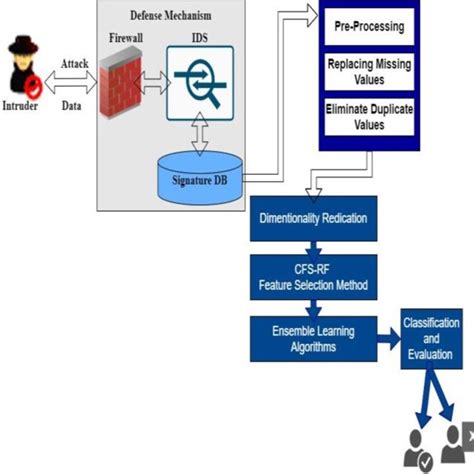 The General Structure Of Anomaly Detection In Communication Networks Download Scientific Diagram