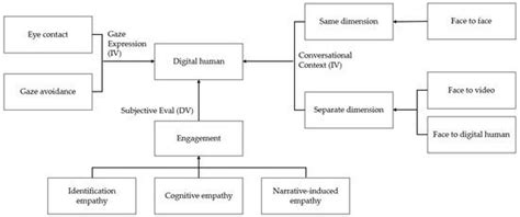 Biomimetics Mdpi On Linkedin Examining The Impact Of Digital Human Gaze Expressions On Engagement